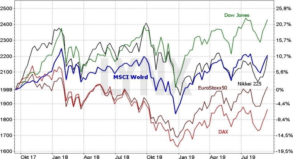 MSCI World Index → průvodce indexem & 8 nejlepších ETF