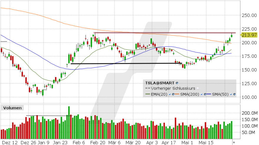 Akcie Tesla Aktuální kurz, graf a statistiky